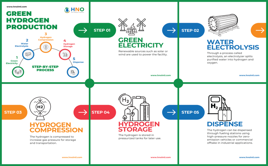The Green Hydrogen Production Process - HNO International